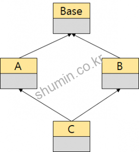 [Python] 다중 상속, MRO - Shumin Blog