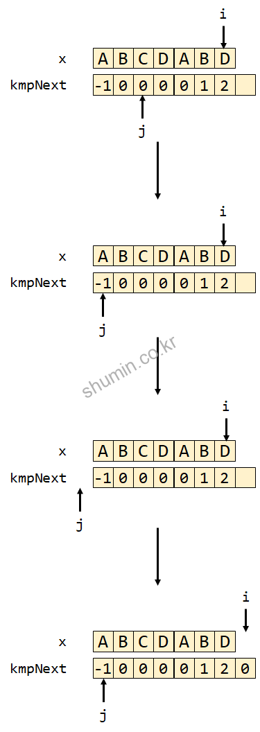 Algorithm Knuth Morris Pratt Kmp 알고리즘 Shumin Blog