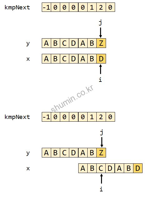 Algorithm Knuth Morris Pratt Kmp 알고리즘 Shumin Blog