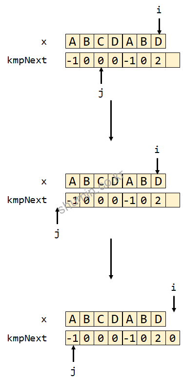 Algorithm Knuth Morris Pratt Kmp 알고리즘 Shumin Blog