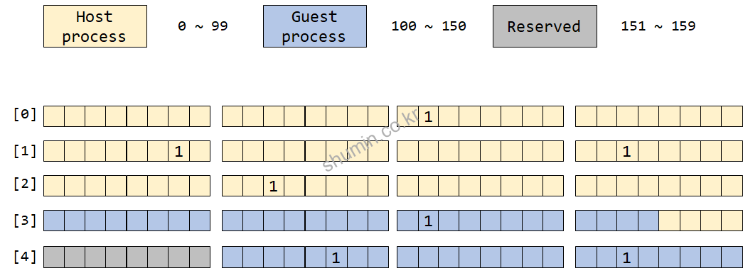 [Algorithm] Find First Set (FFS) Bit - Shumin Blog