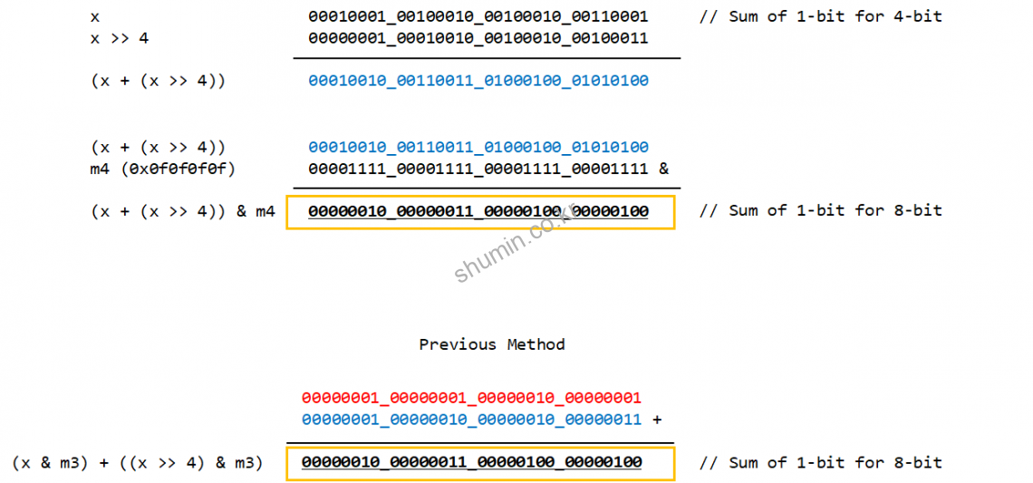 Algorithm Hamming Weight Bit Count Shumin Blog