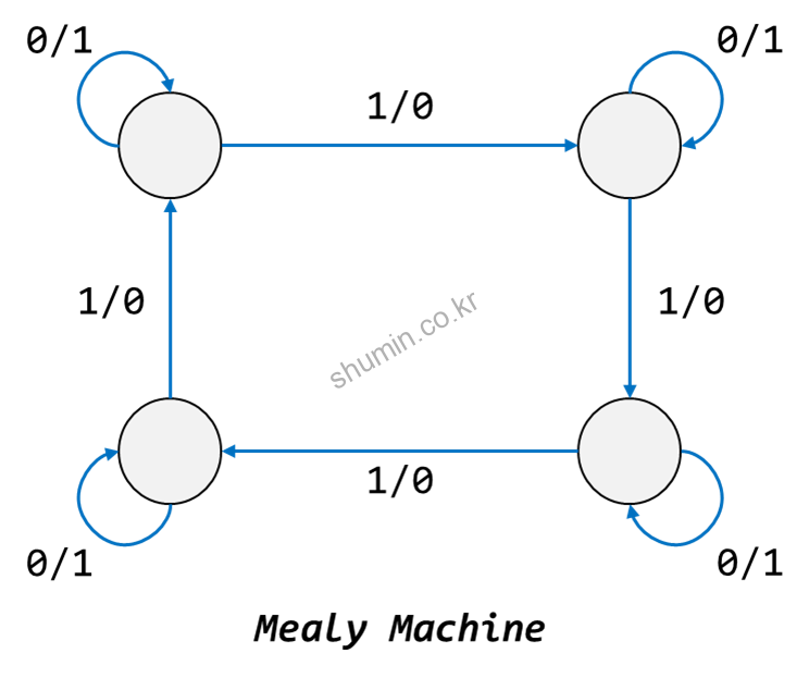  Digital Logic Difference Between Mealy Machine And Moore Machine 