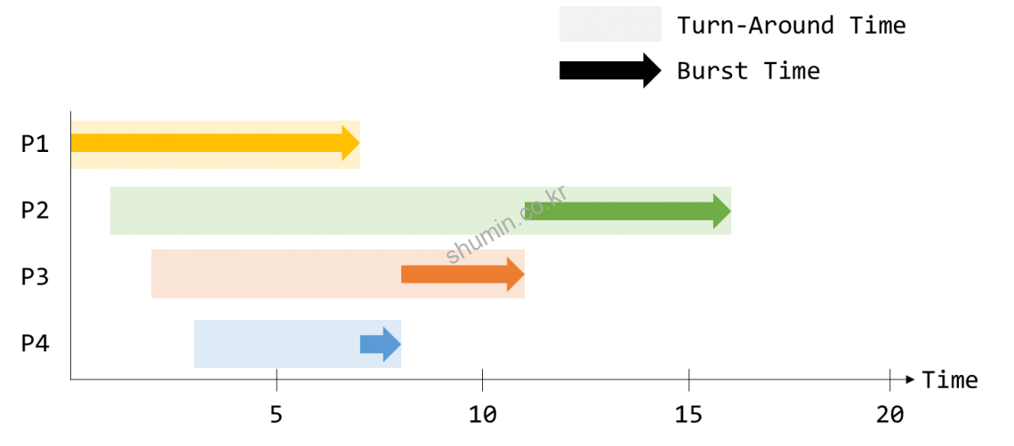 [OS] Process / Thread Scheduling - Shumin Blog