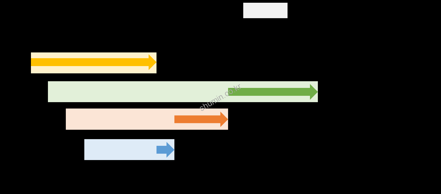 [OS] Process / Thread Scheduling - Shumin Blog