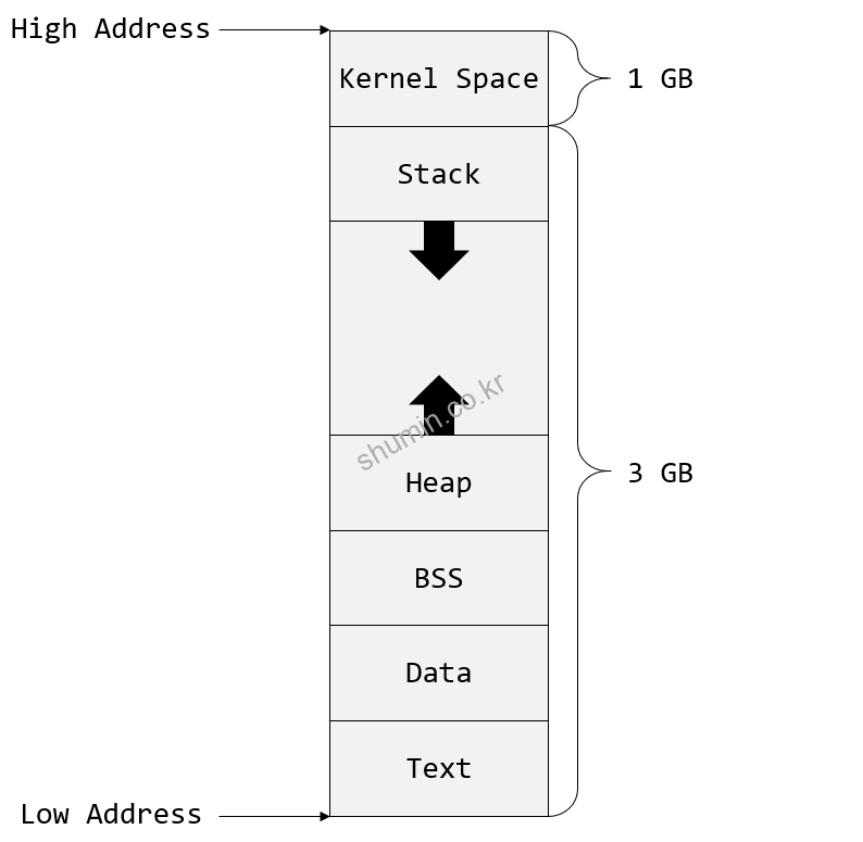 Os Memory Layout Of C Program Shumin Blog