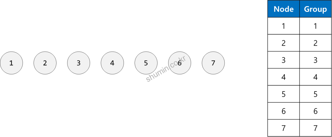 [Algorithm] Union-Find Algorithm - Shumin Blog