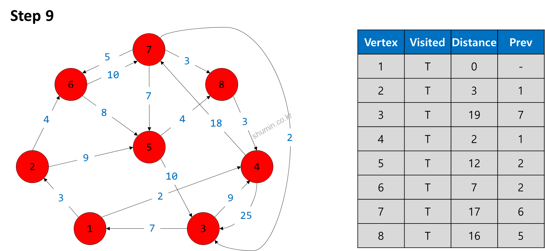 Algorithm Dijkstra Algorithm Shumin Blog