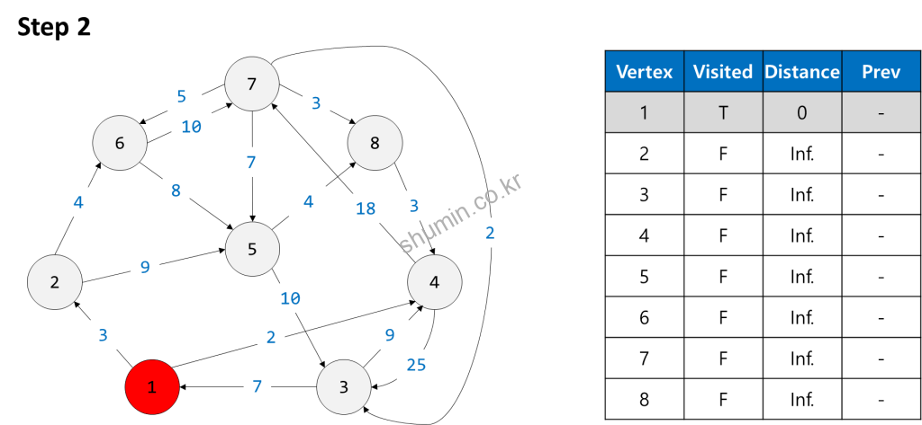Algorithm Dijkstra Algorithm Shumin Blog