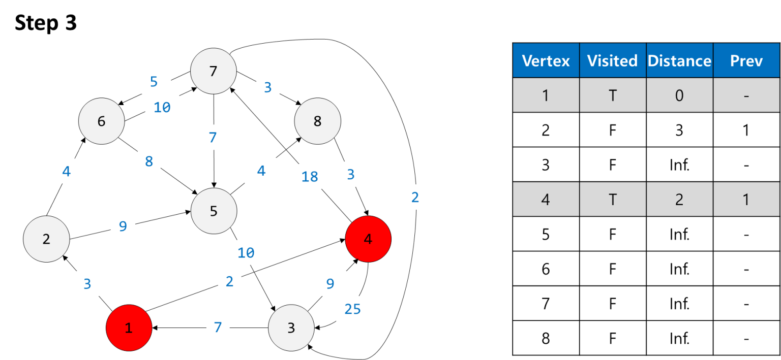 Algorithm Dijkstra Algorithm Shumin Blog